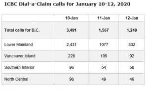 Two out of three B.C. damage claims from Lower Mainland: ICBC