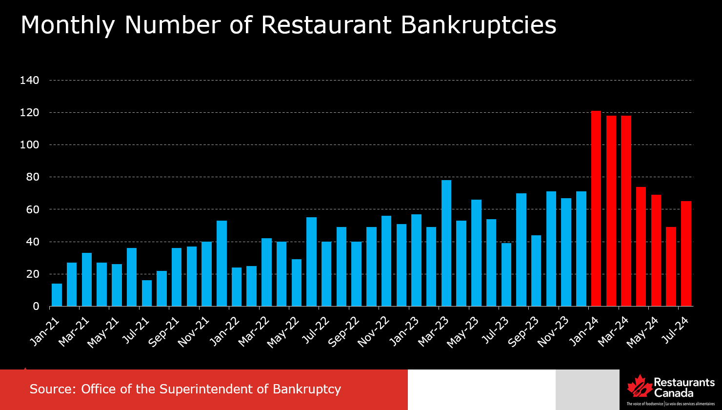 Bankrupt restaurants in B.C. becoming commonplace